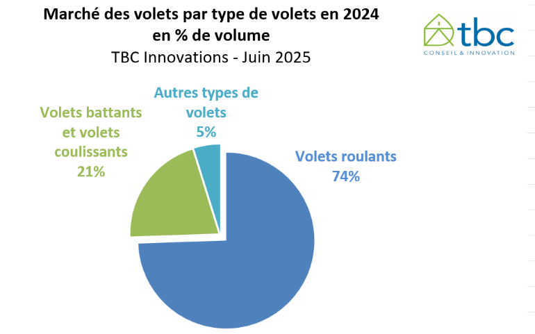 TBC Innovations publie son étude sur le marché des volets 2025